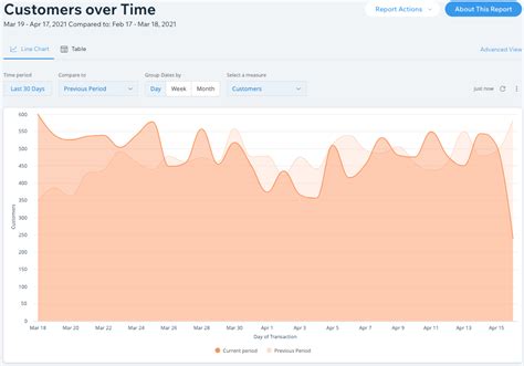 Wix Analytics About Your People Reports Help Center