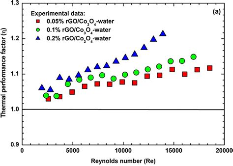 A Thermal Performance Factor Of Nanofluids B Thermal Performance Download Scientific