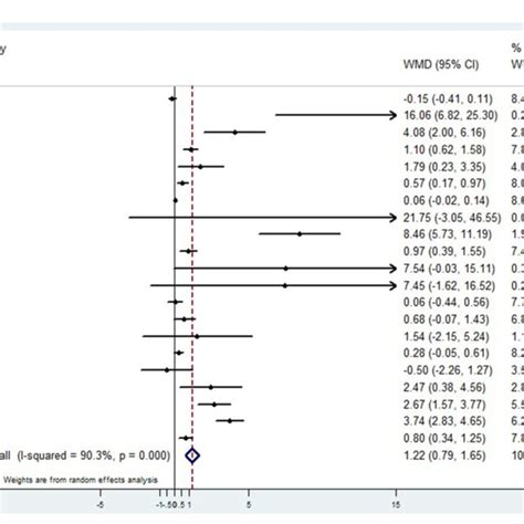Figure Forest Plot Between Non Severe And Severe Groups For Levels Of