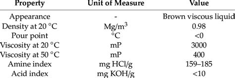 Characteristics Of The Surface Active Agent Surface Active Agent Saa Download Scientific