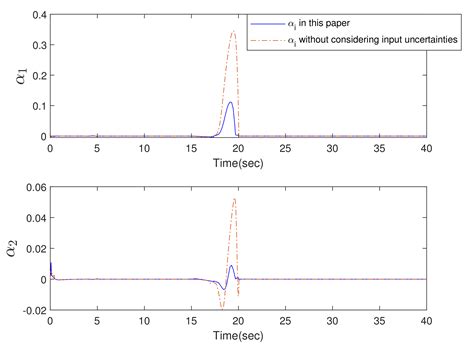 Actuators Free Full Text Fault Tolerant Control Of Linear Systems