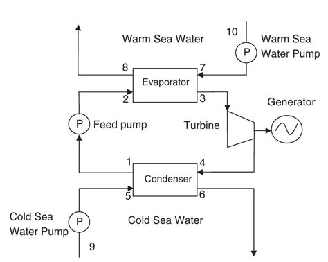Schematic Of Conventional Closed Cycle Otec Operation