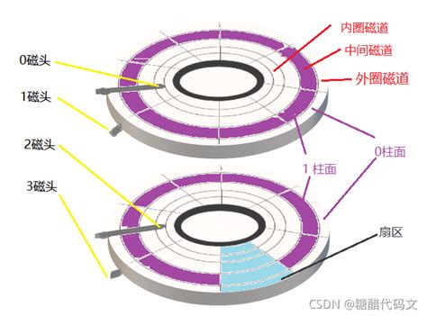 linux 硬盘分区、分区命名和分区格式化 linux分区名称可以自定义吗 csdn博客