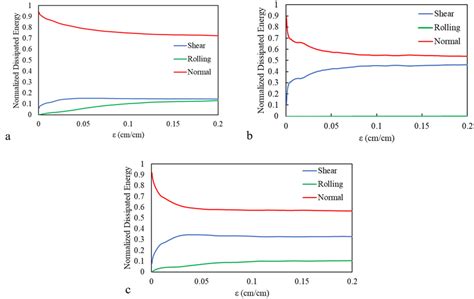 Mean Slip Friction µs Macroscopic Friction µe And The Dilative