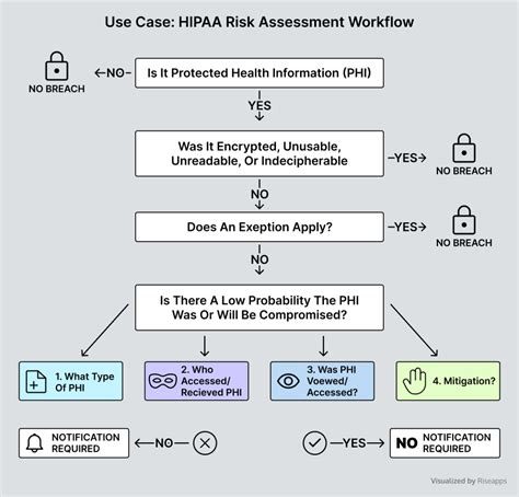 22 Step Hipaa Compliant Software Development Checklist Riseapps