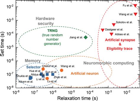 Different Areas Of Applications Of V‐ecm‐type Diffusive Memristors