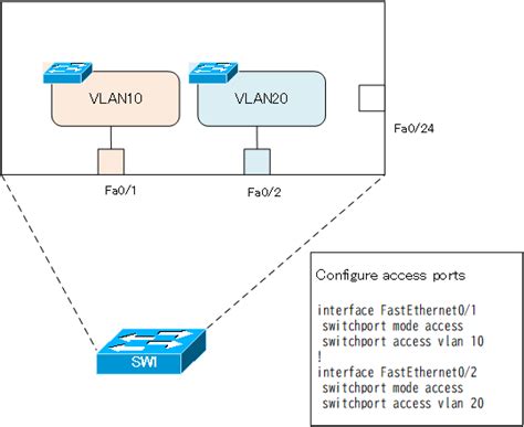 Cisco VLAN Detailed Configuration Example VLAN Virtual LAN N Study