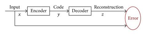 The Block Diagram Of Autoencoders Download Scientific Diagram
