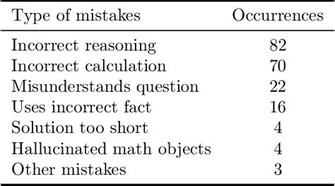 Table 4 From Solving Quantitative Reasoning Problems With Language Models Semantic Scholar