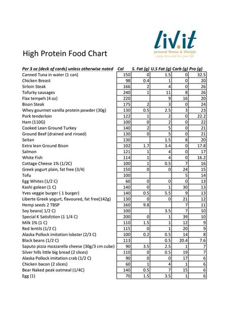 Protein Chart How To Create A Protein Chart Download This Protein