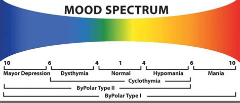 Understanding The Symptoms Of Bipolar Disorder The Two Spectrums Of Mood Lindner Center Of Hope