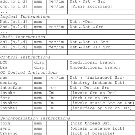 Uvm Instruction Set Excerpt Download Table