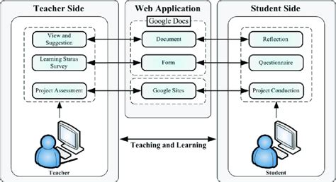 The Framework Of The Web Application Supported Learning Environment
