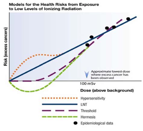 Figure 1 From Current Perspectives On The Use Of The Linear Non Threshold Lnt Model In