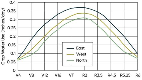Corn Water Use Pioneer® Seeds