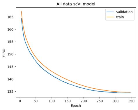 Train Scvi On A Sampled Dataset Scvi Tools Scverse