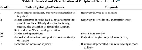 Table 1 From The Prevention And Recognition Of Ulnar Nerve And Brachial