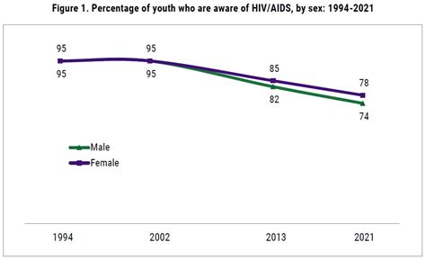 Youth Awareness Of Hivaids Drops To All Time Low Up Population Institute