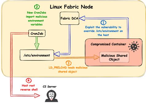 云攻防课程系列（四）：云服务安全攻防 绿盟科技技术博客