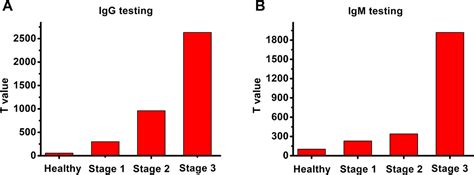 Microfluidic Immunoassays For Sensitive And Simultaneous Detection Of Iggigmantigen Of Sars