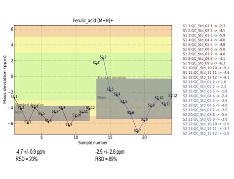 Figure S21 Mass Accuracy Ppm Plot Of Ferulic Acid Mh The