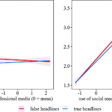 Intention To Share True Vs False Headlines By Perceived Headline Download Scientific Diagram