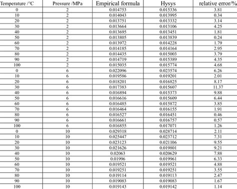 Empirical Equations For Viscosity And Hysys Comparison Results