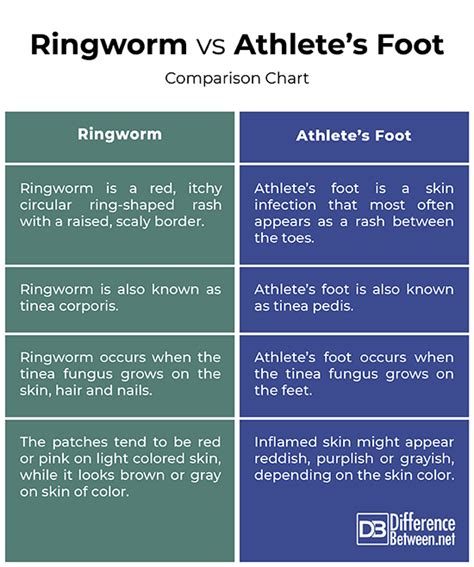 Difference Between Ringworm And Athletes Foot Difference Between
