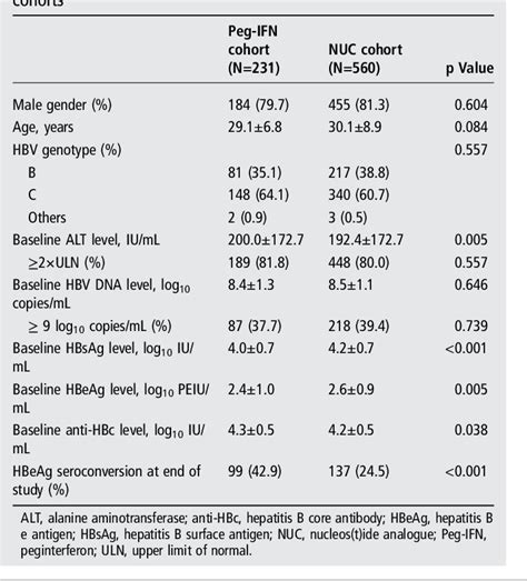 Table 1 From Baseline Quantitative Hepatitis B Core Antibody Titre