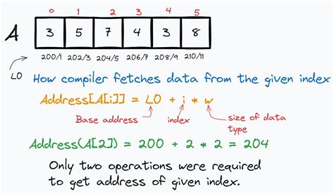 Why Arrays Are Blazingly Fast And Linkedlists Are Not By Varshil