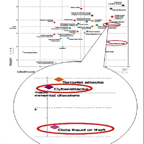 A Graph Of Impact Against Likelihood [1] Download Scientific Diagram