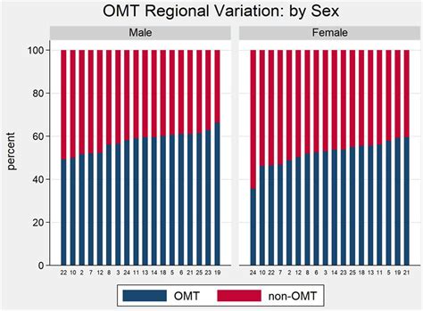 Female Sex Predicts Underutilization Of Optimal Medical Therapy Following Paclitaxel Coated