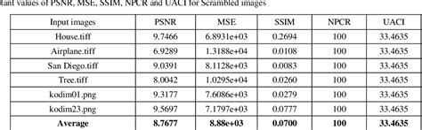 table 1 from an efficient image steganography scheme using bit plane