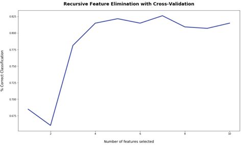 Feature Selection In Python Recursive Feature Elimination Towards
