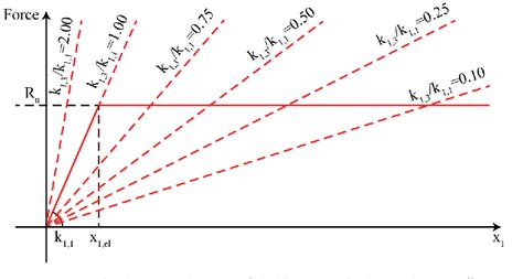 Figure 3 From Membrane Action Of Cladding Subjected To Blast Loading
