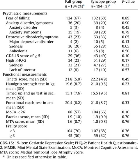 Symptoms Andor Disorders And Functional Measurements For The Fall