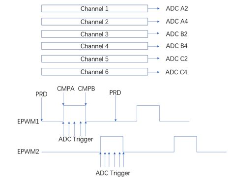 Tms320f28377d Any Suggestions To Implement The Adc Function C2000