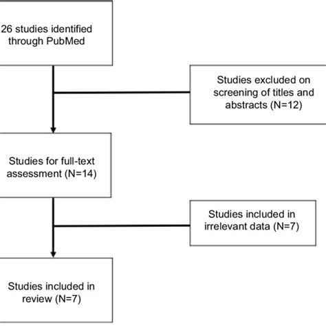Systematic Search Of Pubmed Returned 26 Studies Following Review Of