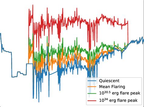 The Top Of Atmosphere Mean Flaring Stellar Spectrum Compared To The