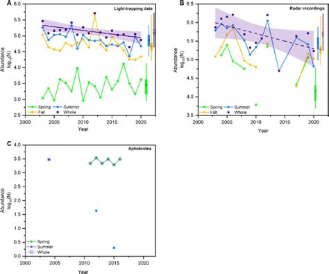 Seasonal And Annual Abundance Of Migratory Insects On Bh Over