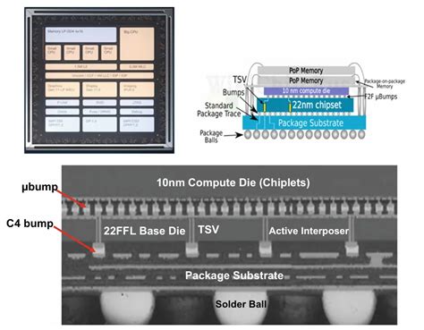 Chiplet设计与tsv技术 逍遥科技