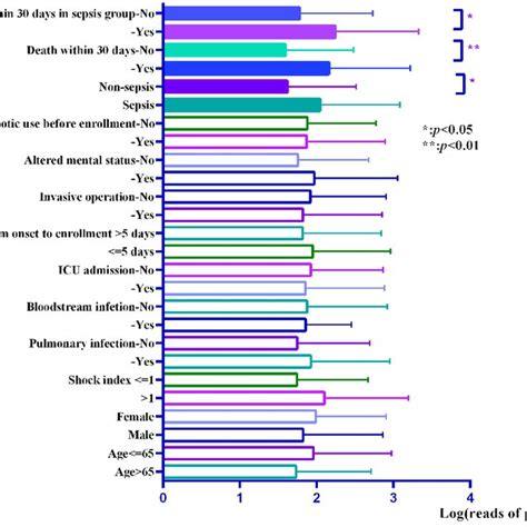 Reads Of Pathogens In Different Subgroups Download Scientific Diagram