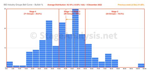 Ibd Industry Groups Bell Curve Bullish Percent Stage Analysis