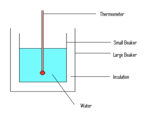 Physics Required Practical Testing Different Types Of Insulation