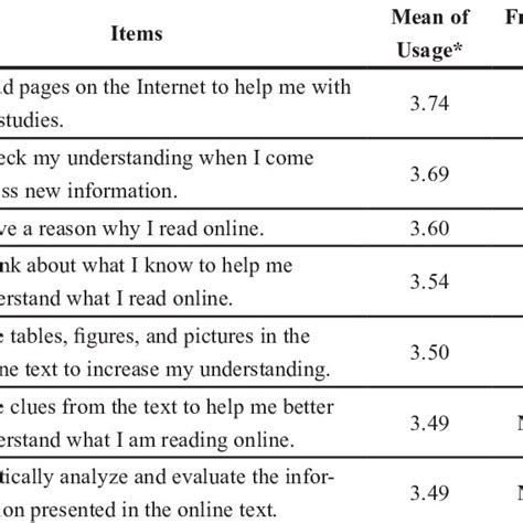 Reported Use Of Global Reading Strategies Download Scientific Diagram