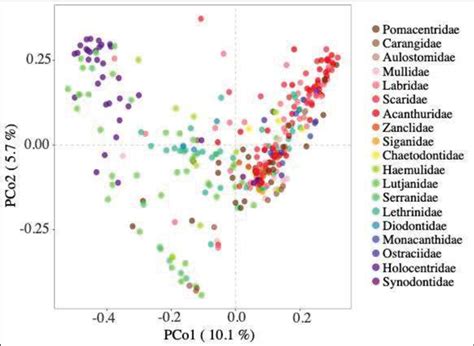Principal Coordinates Analysis Pcoa Plot Illustrating Bray Curtis