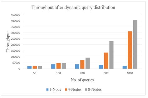 throughput comparison after dynamic query distribution download