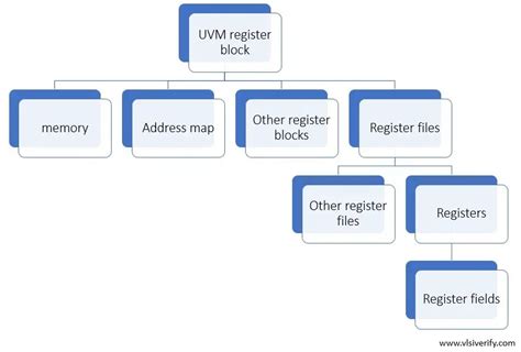 Ral Model Structure Vlsi Verify