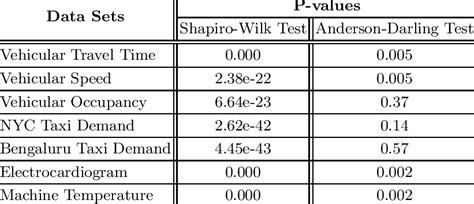 P Values Obtained From The Statistical Tests The Decision To Reject Download Scientific