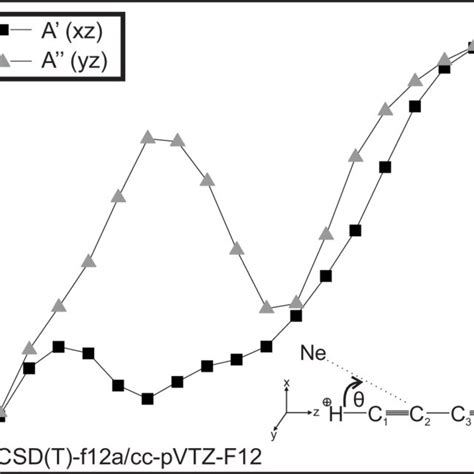 Calculated Interaction Energy As Function Of The Ne Angle With Respect